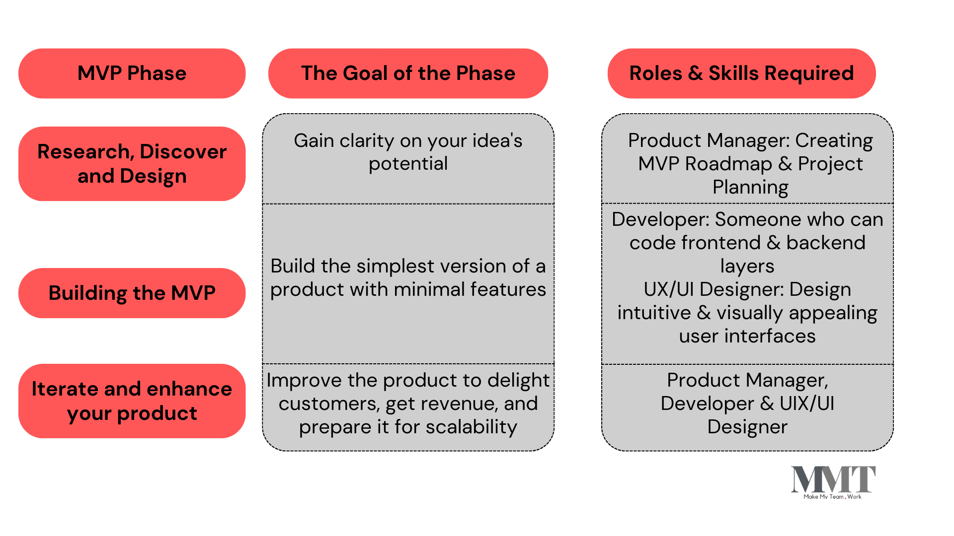 What is the concept of Minimum Viable Product (MVP)?