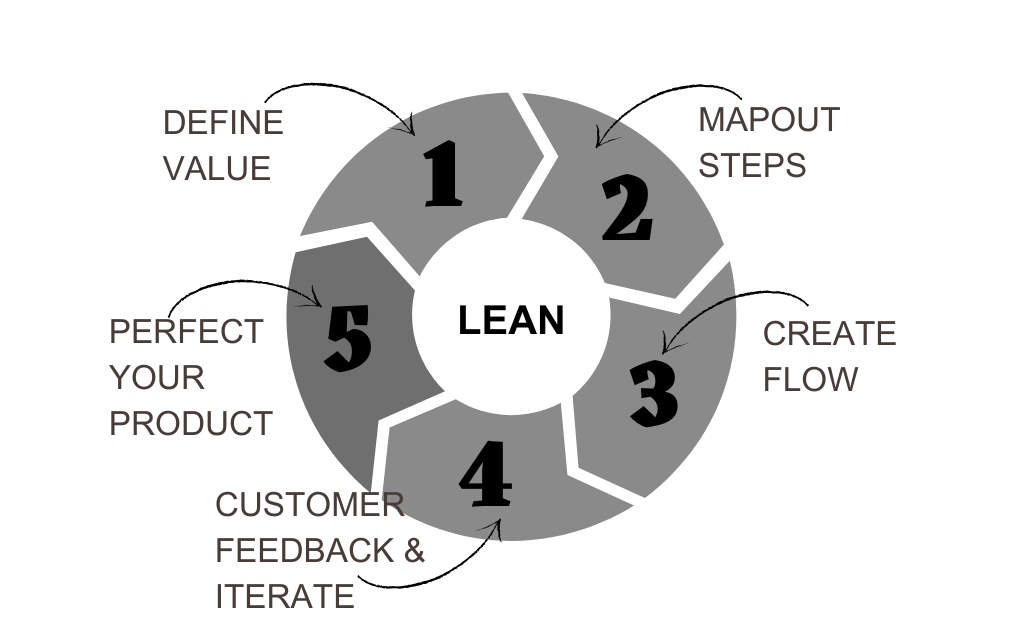 What are the Most Effective Strategies for Building an MVP in Web