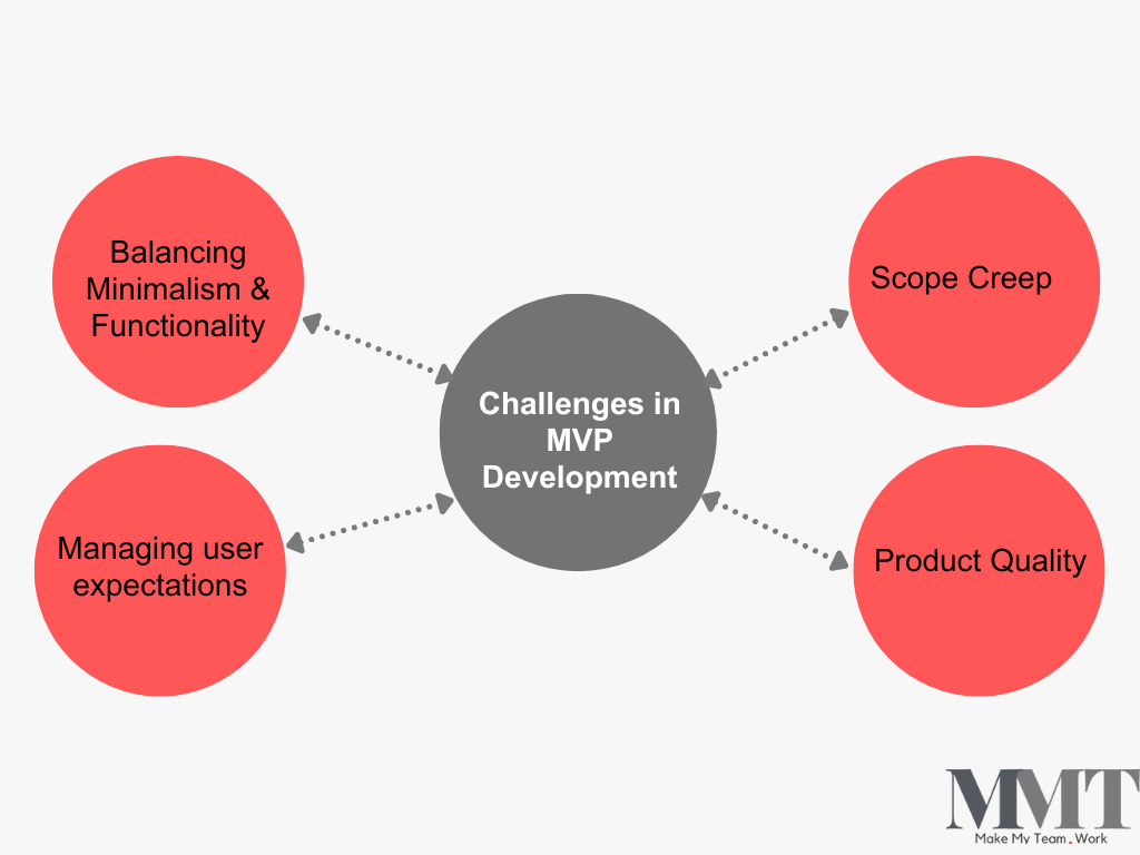 How Does MVP Development Facilitate Quicker Market Entry for Startups?