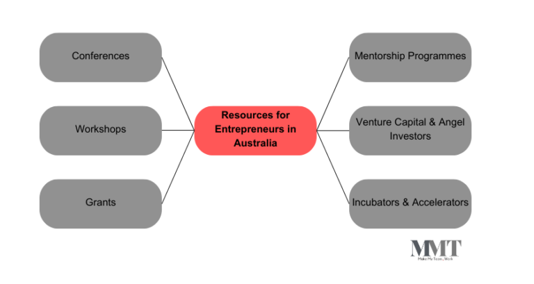 Meet the Top Entrepreneurs in Australia: Innovators and Game Changers